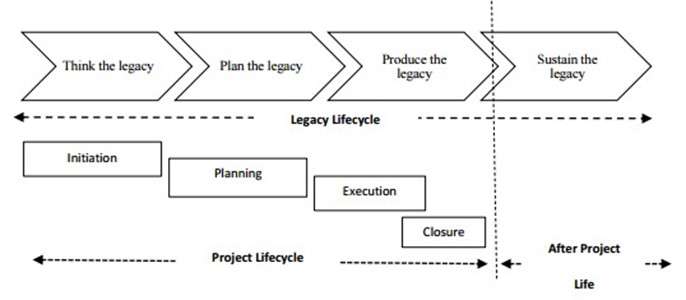 How to Create a Project Legacy - Wellingtone