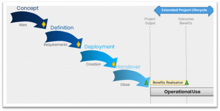 Project Stage Gates – The Safety Zones in Projects | Wellingtone