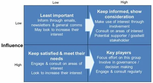 The Essential Guide to Stakeholder Management - Wellingtone