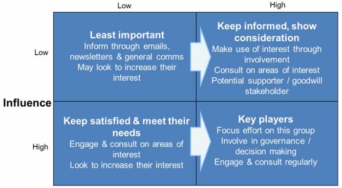 The Essential Guide to Stakeholder Management - Wellingtone