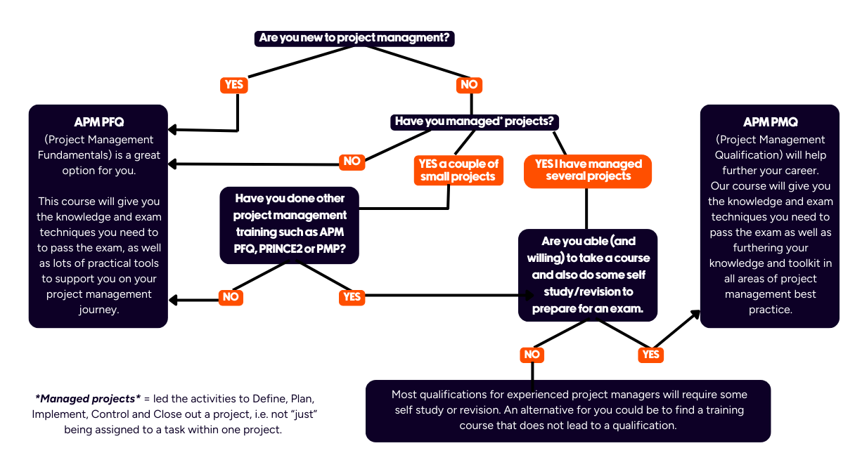 APM PFQ vs PMQ: Key Differences & Which to Choose