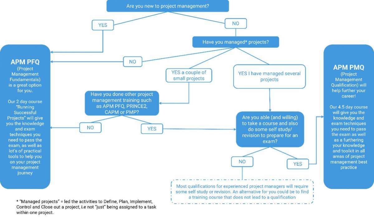 APM PFQ or PMQ - Which One is Right For Me? - Wellingtone