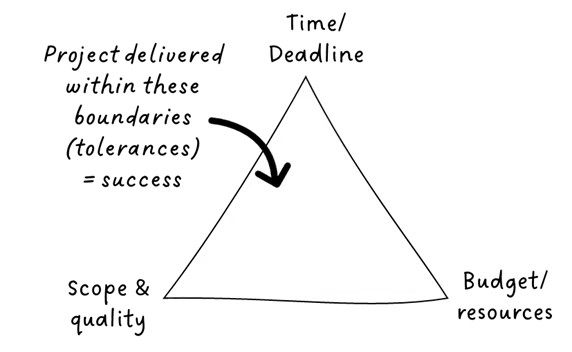 Change Management or Change Control? | Wellingtone