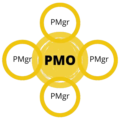 PMO Governance Models: Find the Right Fit For Your Organisation ...