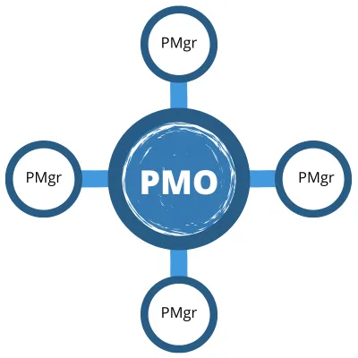 PMO Governance Models: Find the Right Fit For Your Organisation ...
