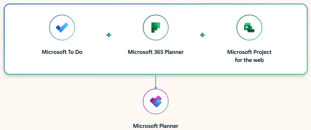 Microsoft Project for the web to Planner: Key Changes Explained